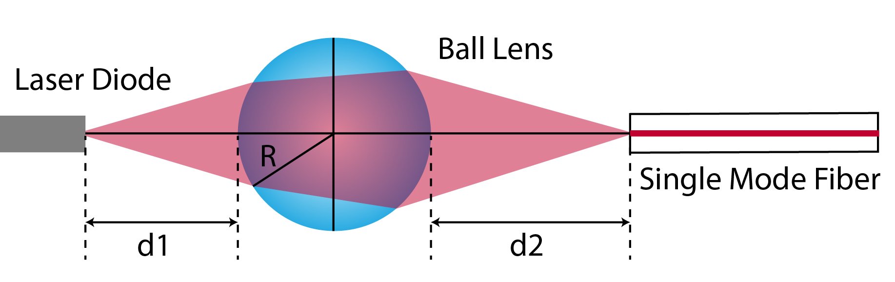 Working with Ball Lenses