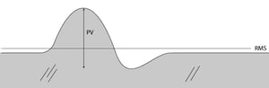 Four Considerations When Using RMS and Peak-to-Valley Specifications