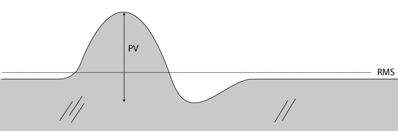 Four Considerations When Using RMS and Peak-to-Valley Specifications