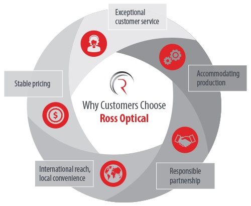 Five Reasons Why Customers Choose Ross Optical