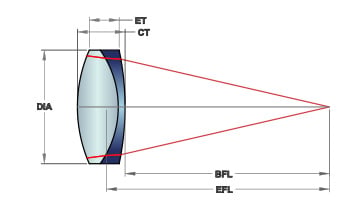The Role of Achromats in Reducing Chromatic and Spherical Aberrations