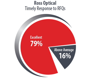 2018 Survey: Ross Optical Continues to Meet Customer Service, Quality ...